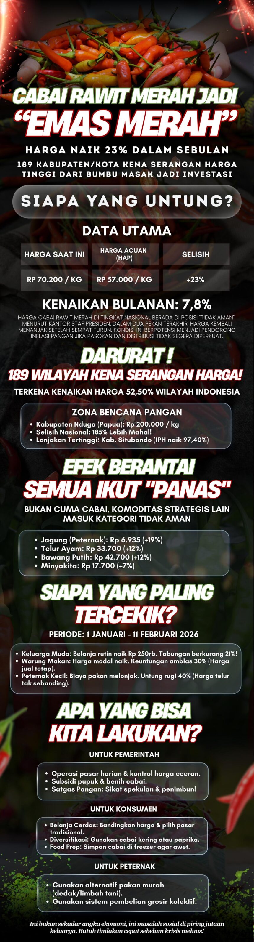 Cabai Rawit Merah Jadi "Emas Merah", Harga Naik 23% dalam sebulan ...